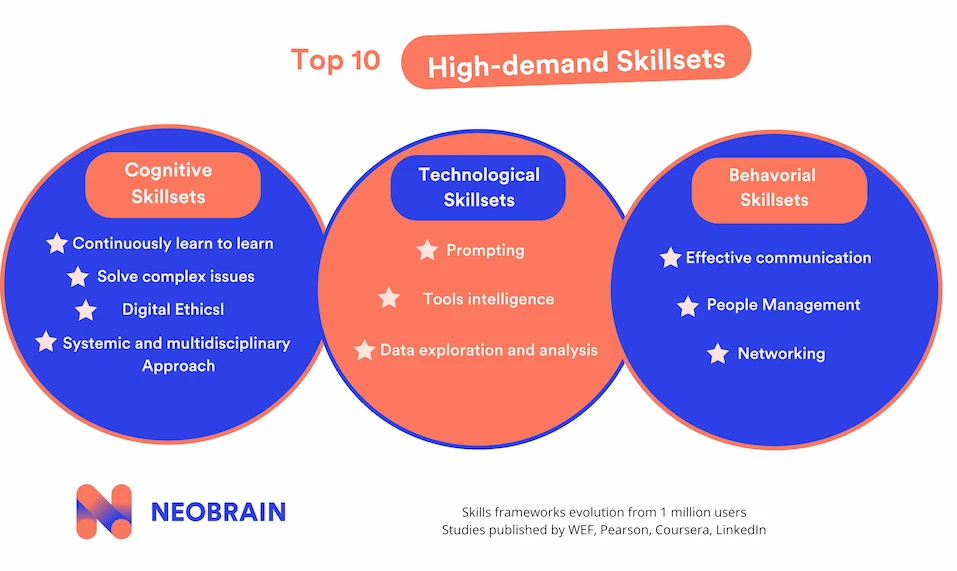 High-demand skill sets for tomorrow's performance - Neobrain